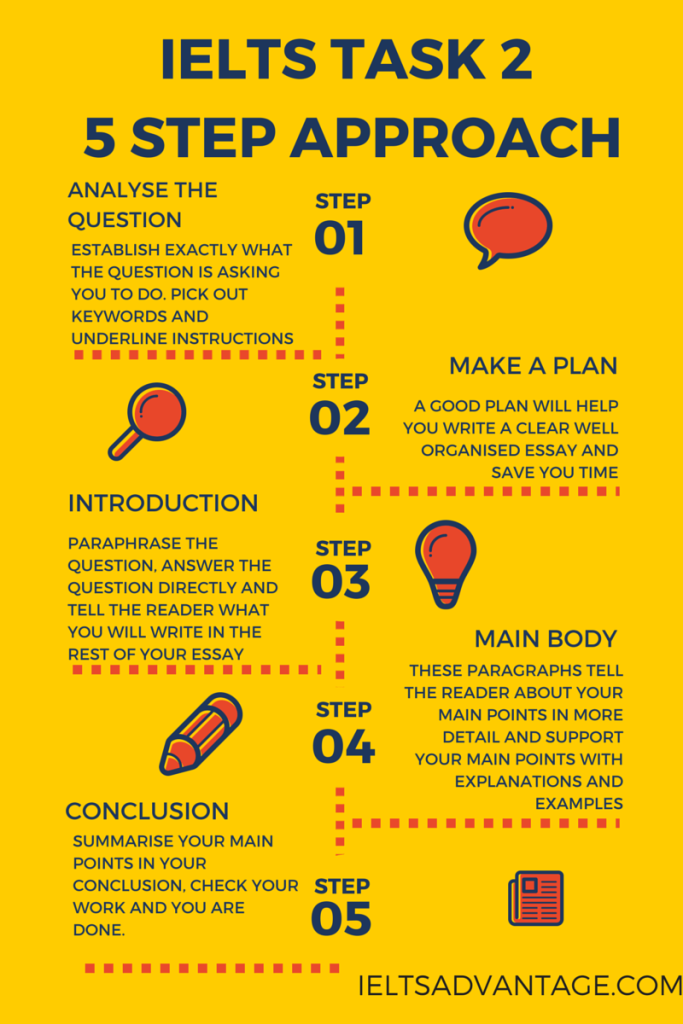 Ielts Essay Task 2 Telegraph