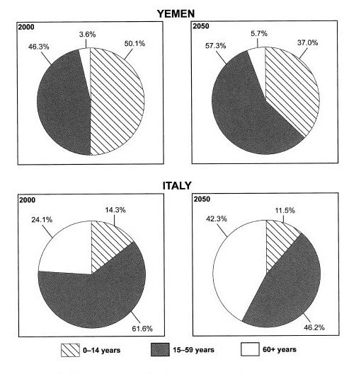 IELTS Writing Task 1 Pie Chart Answer