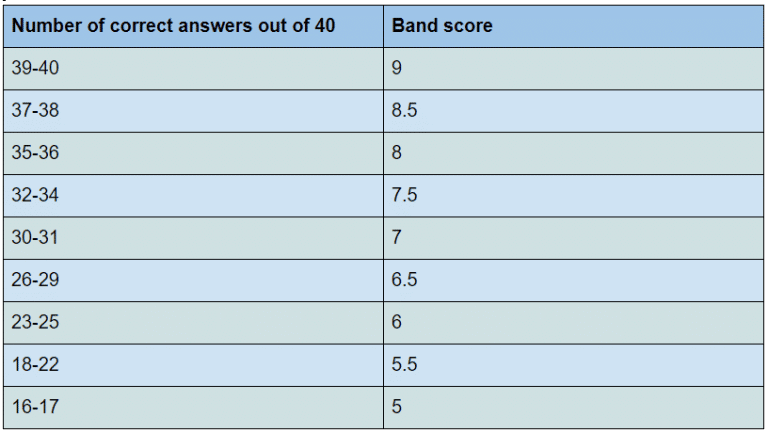IELTS Scores - IELTS Advantage