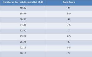 IELTS Scores - IELTS Advantage
