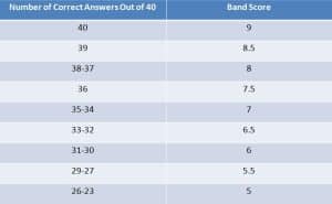 IELTS Scores - IELTS Advantage