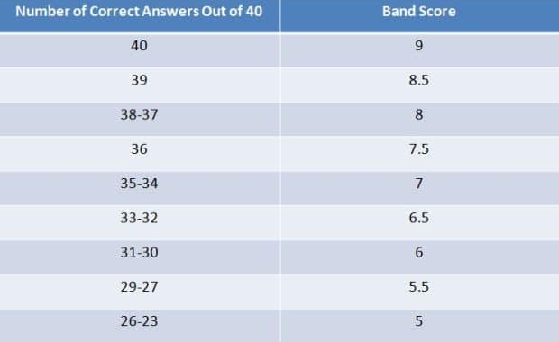IELTS Scores - IELTS Advantage