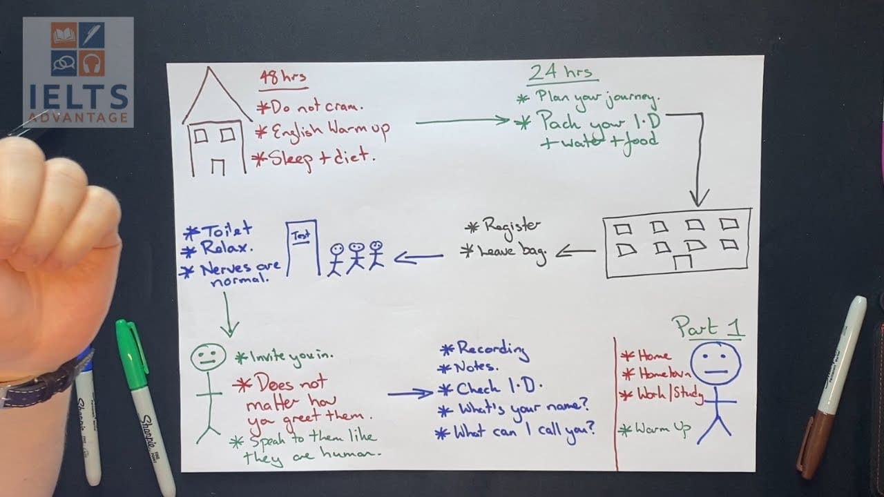 How to Introduce Yourself to the IELTS Examiner Properly - IELTS Advantage
