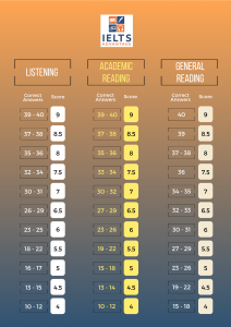 All IELTS Listening Practice Questions On 1 Page - IELTS Advantage